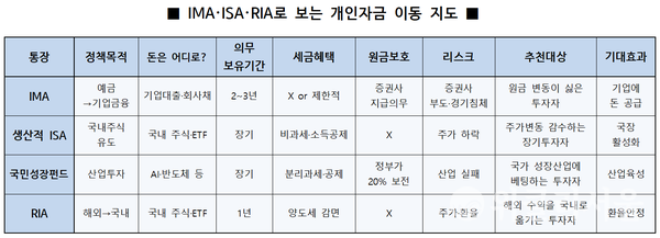 2026 예금이 주식으로 이동한다 “IMA·RIA·ISA 동시 출격”